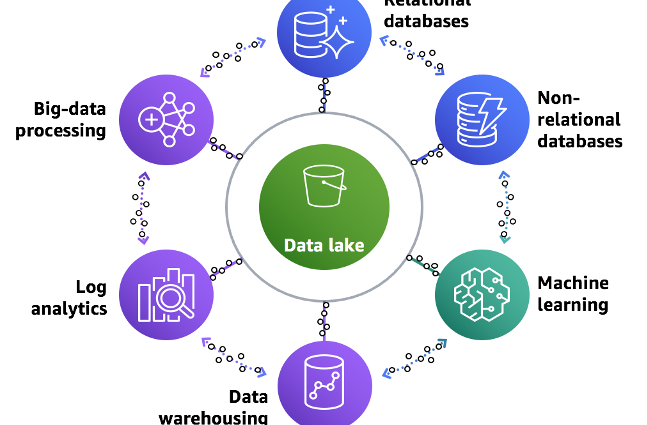 7 Easy Steps To Build A Data Lake On AWS - MN Biz Connect
